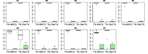 boxplots representing the binary c indicator values for comparisons