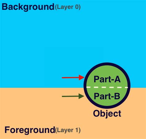 Unity How Do I Make An Object To Be Visible Only On A Particular Layer Game Development