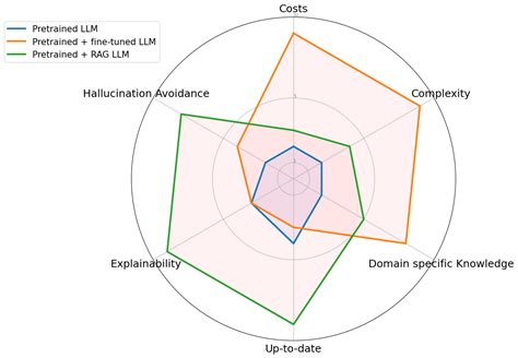 Retrieval Augmented Generation Importance And Application For LLMs