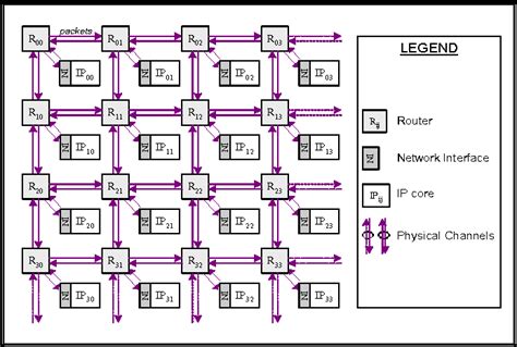 figure 1 from design and fpga implementation of a qos router for