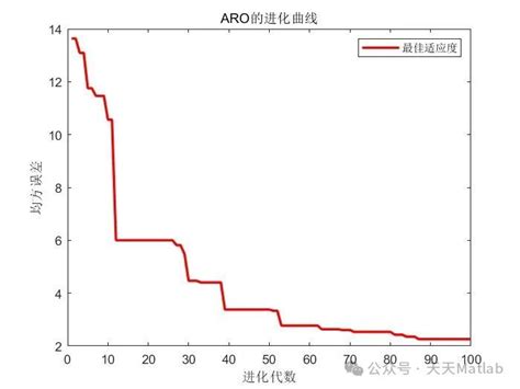【aro Elm预测】基于人工兔算法优化极限学习机实现用户电量数据回归预测附matlab代码 Csdn博客