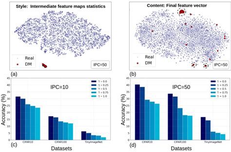 논문 리뷰 Decomposed Distribution Matching In Dataset Condensation
