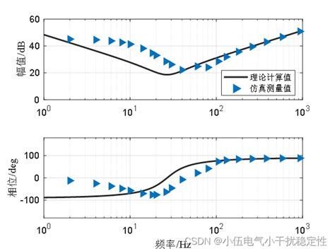 基于传统小信号理论谐波线性化方法的mmc序阻抗建模及文献复现（matlabandpscad） Csdn博客