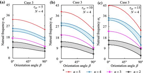 Natural Frequencies With Different Wavenumbers For Case 3 When