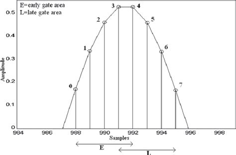 Figure 1 From Carrier And Symbol Synchronization In Digital Receivers