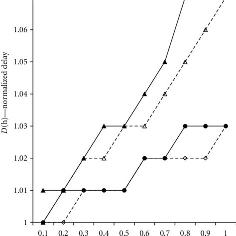 Total Normalized Throughput Versus Offered Load Download Scientific Diagram