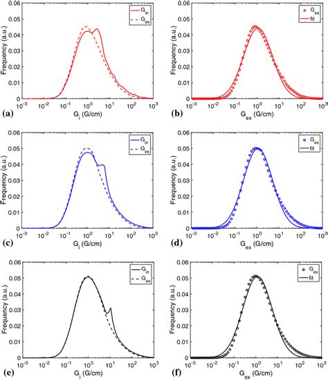 Histograms Of The Internal Magnetic Field Gradients Of The Water Phase