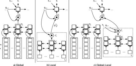 Proposed Attention Architectures Of Integrating Linguistic Factors For Download Scientific