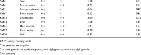 Growth And Chitinase Production Of Nine Tested Bacterial Isolates Download Table