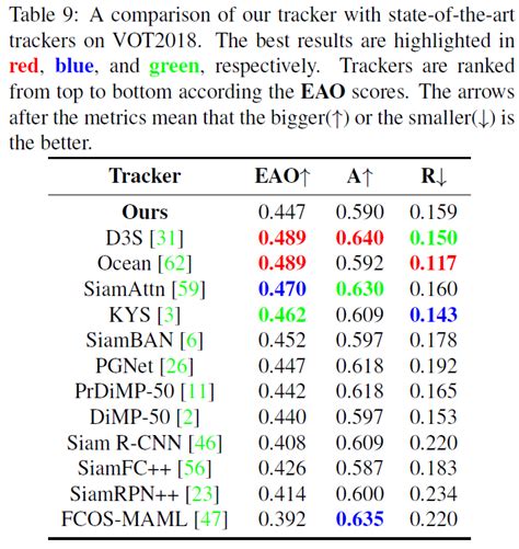 Stmtrack Template Free Visual Tracking With Space Time Memory Networks
