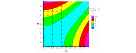 Contours Of Relative Difference Between Local Sound Speed And