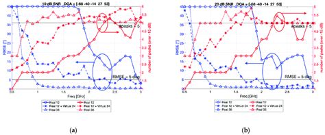 Rmses From The Doa Estimation And The Number Of Peaks When The Doa Was Download Scientific