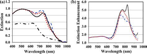 Simulations Of Extinction Spectra A And Extinction Enhancement B Of