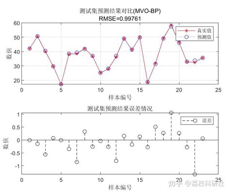 基于mvo Bp多元宇宙算法优化bp神经多维回归预测研究（matlab代码实现） 知乎
