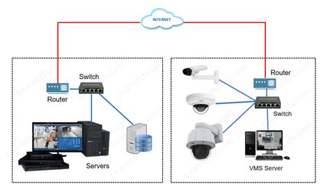 Is It Better To Have Security Cameras On A Separate Network Learn CCTV Com