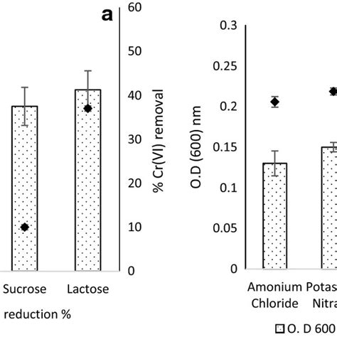 Effect Of Different Carbon Sources A And Different Nitrogen Sources