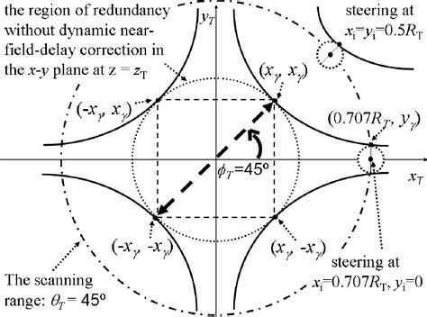 Figure 2 From The Cross Algorithm For Phase Aberration Correction In