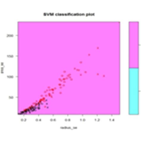 Performance Measure 1 St Stage Svm Classifier Of The Proposed Micro