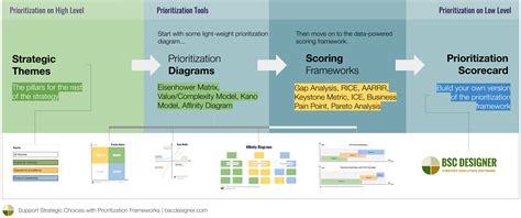 support strategic choices with prioritization frameworks