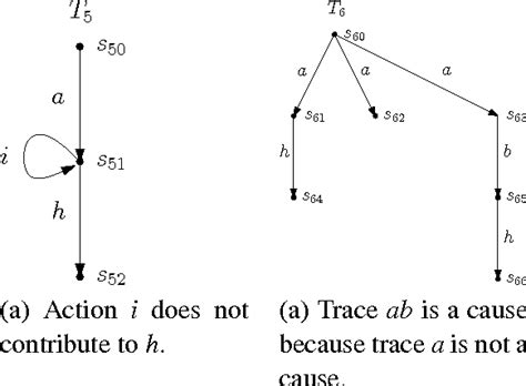 Figure 2 From Composing Causality In Labeled Transition Systems