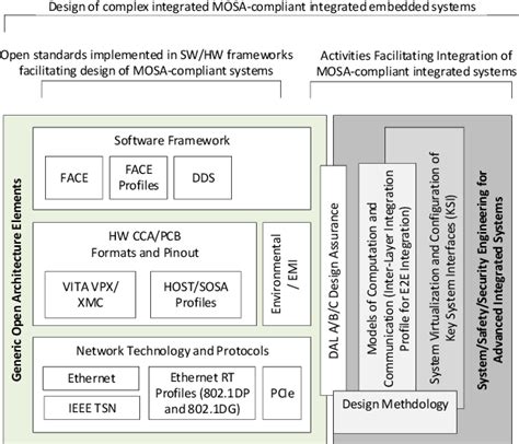 Figure 1 From System Integration For Modular Open System Approach