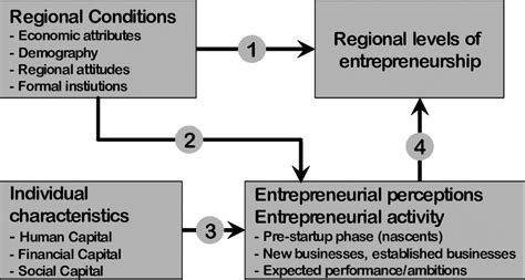 Micro Macro Relations Between Entrepreneurship And Regional Economic