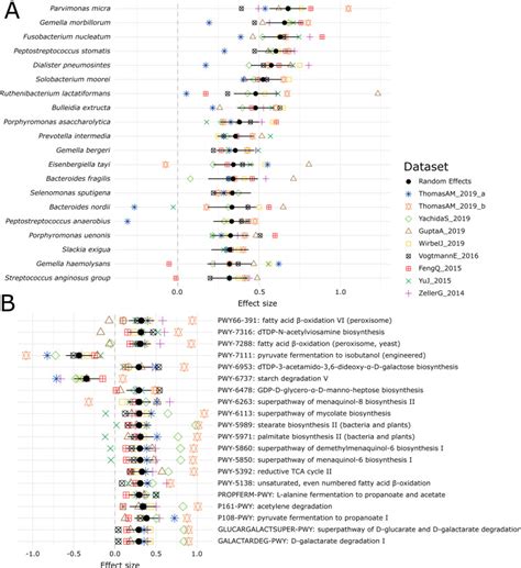 Integrating Taxonomic Functional And Strain Level Profiling Of