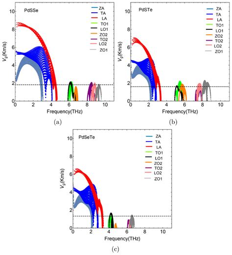 Group Velocities In Km S⁻¹ For The 2d Pdxy Janus Structures Pdsse Has Download Scientific