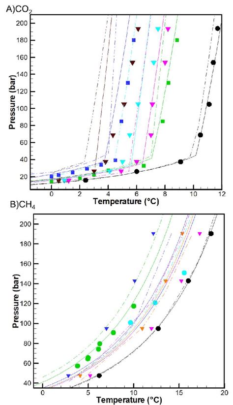 Comparison With The Softwares A CO2 B CH4 Download Scientific Diagram