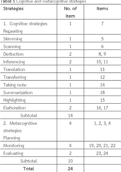 Table 1 From Gender Differences In Perceived And Actual Use Of Cognitive And Metacognitive