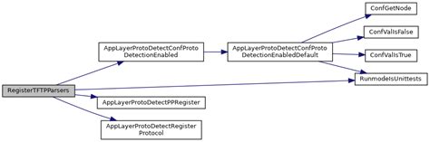 Suricata Src App Layer Tftp C File Reference