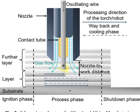 Figure 2 From Porosity In Wire Arc Additive Manufacturing Of Aluminium Alloys Semantic Scholar