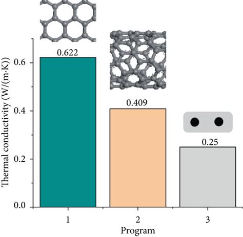 Simulation Scheme Of Nanoparticles And Their Thermal Conductivity