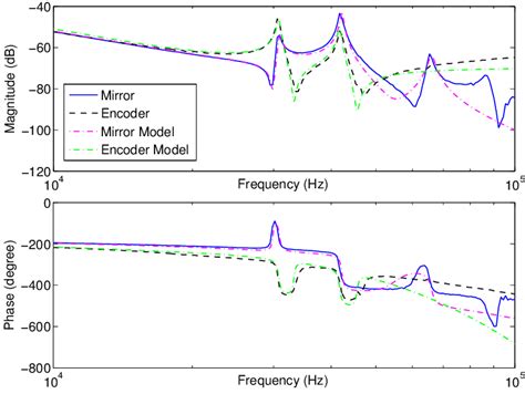 Bode Plot Of The Encoder And Mirror Position Of The Closed Loop Download Scientific Diagram