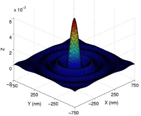 5 The Jinc Function For Na085 And λ 193nm Download Scientific