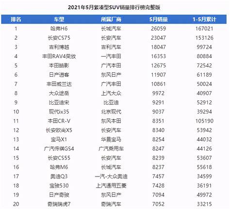 2021年5月紧凑suv车型销量排行！前三名都是国产车，哈弗h6排第一车家号发现车生活汽车之家
