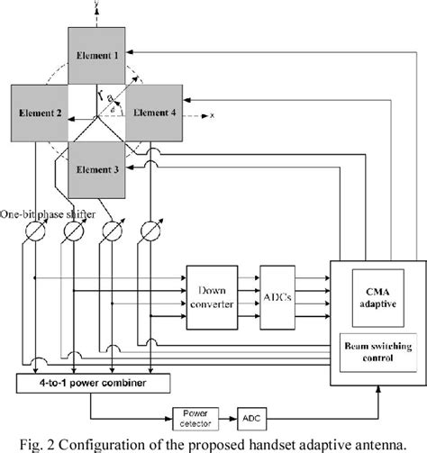 Figure 2 From Performance Of Switched Beam Element Phased Array For