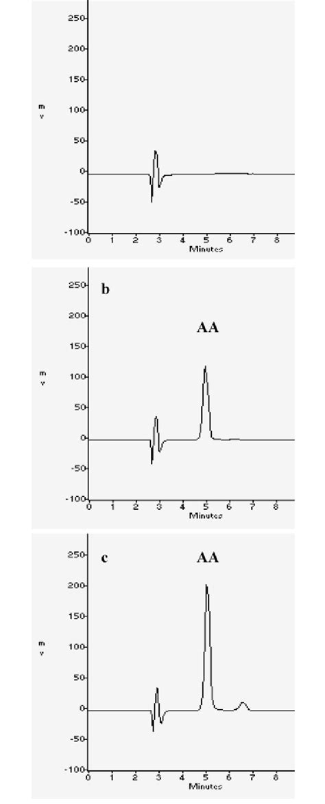 Representative Chromatograms Of Hplc With Electrochemical Detection Of