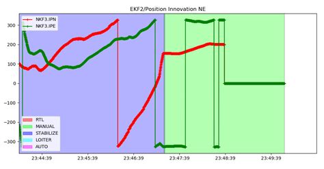 flyaway only averted by manual intervention 4 0 5 ekf position