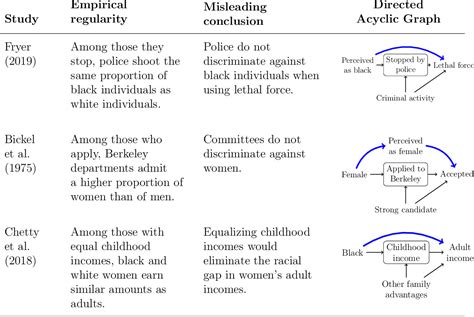 Table 3 From What Is Your Estimand Defining The Target Quantity
