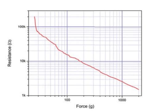 Force Sensor Peak Detection Sensing The City