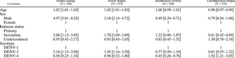 Factors Associated With Clinical Forms Multivariate Odds