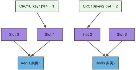Redis CSLN