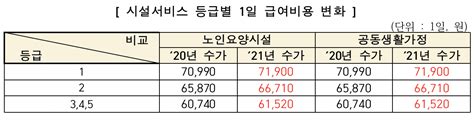 내년 장기요양보험료율 11 52 가구당 월 1787원 인상