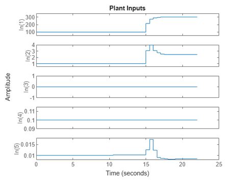 Using Scale Factors To Facilitate Mpc Weights Tuning Matlab Simulink