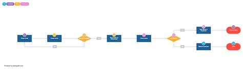 How We Improve The Readability Of Cross Functional Flowcharts By