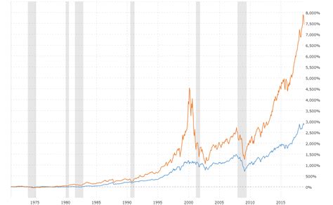 What Is The Difference Between Dow And Nasdaq Finance Guru Hub
