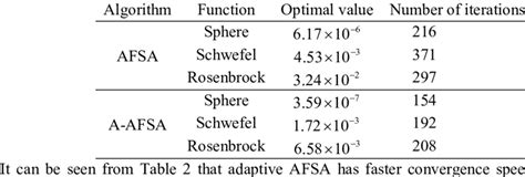 Test Results Of Afsa And A Afsa Download Scientific Diagram