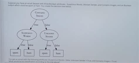 solved suppose you have an email dataset with three boolean