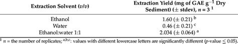 Extraction Yields Of The Three Investigated Solvent Systems Expressed